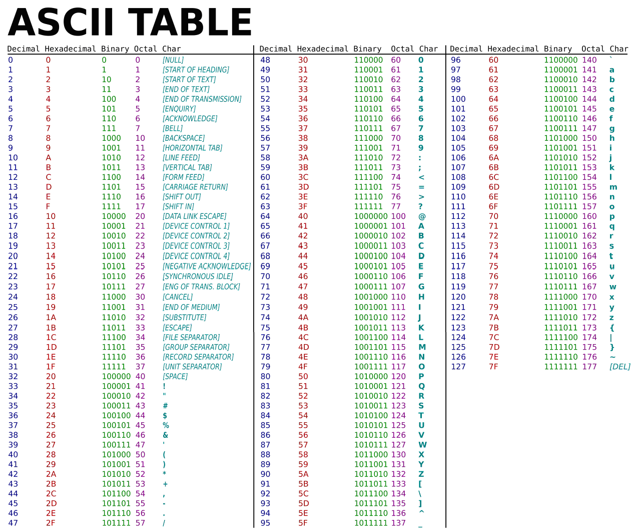 Clase de InformáTICa: ¿Qué es el código ASCII?