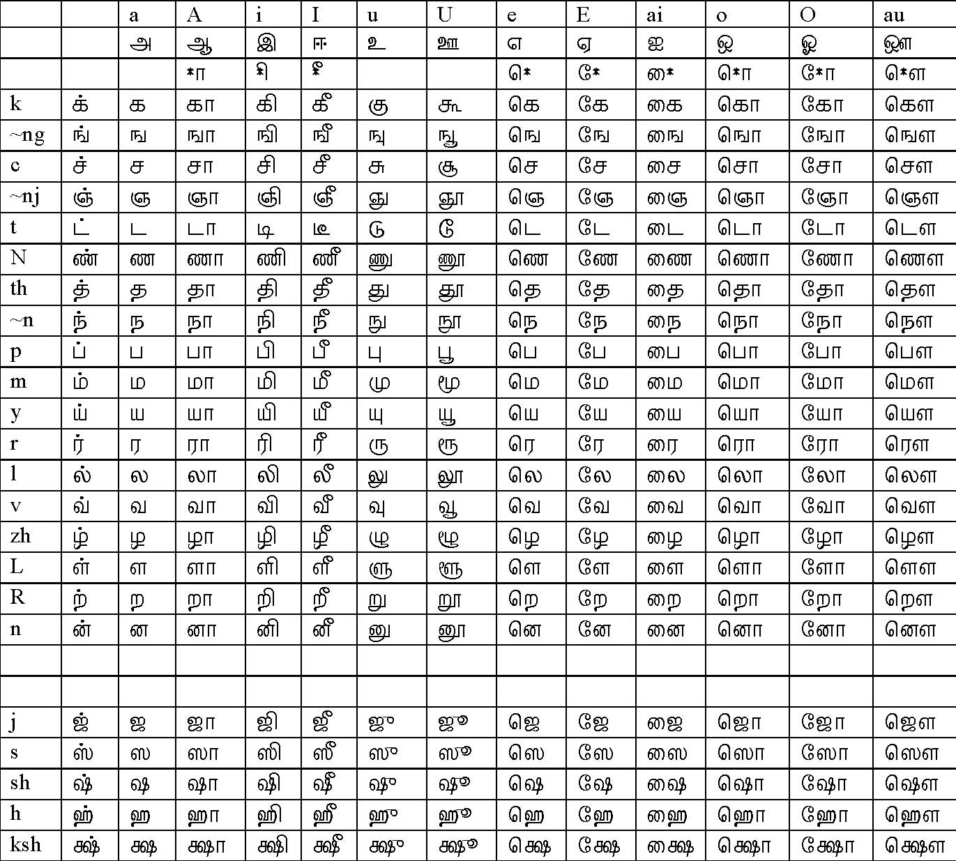 INDIA: Oldest Living Language-Civilization Dravidian Tamil-Mother for ...