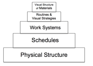 Adventures in the ATC: Structured Learning Environment - Part 1