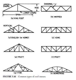 Roof Truss Elements, Angles and Basics To Understand ~ Civil ...