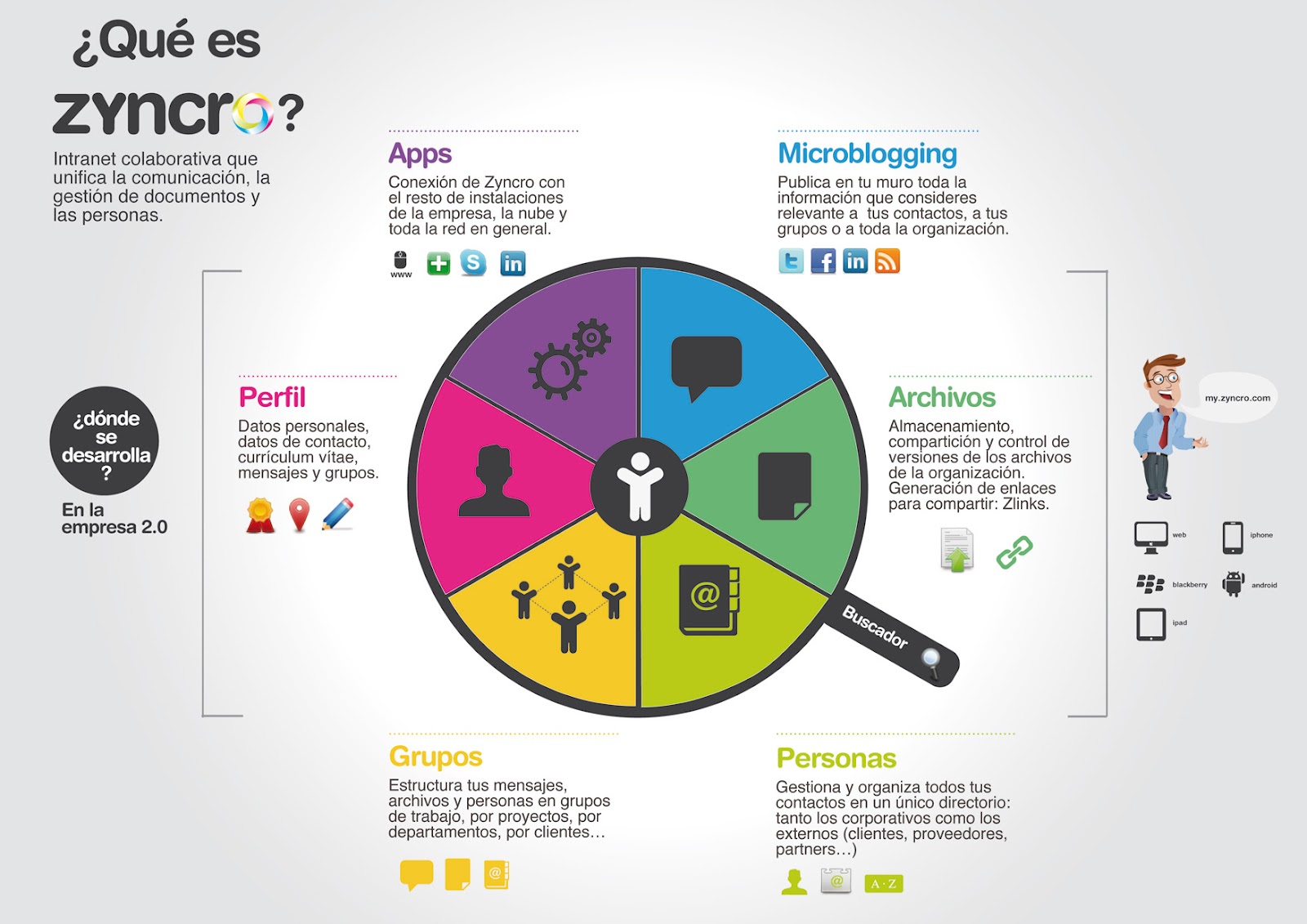 soluciones tec. aplicables a las orga. gus: QUE ES ZYNCRO
