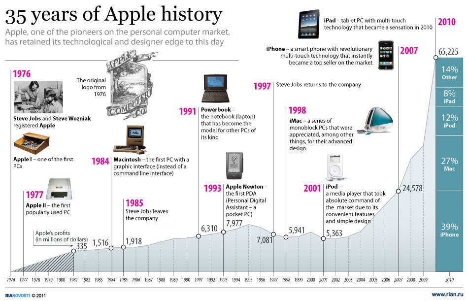 Beautiful lies - infographics inspirations: 35 years of Apple history