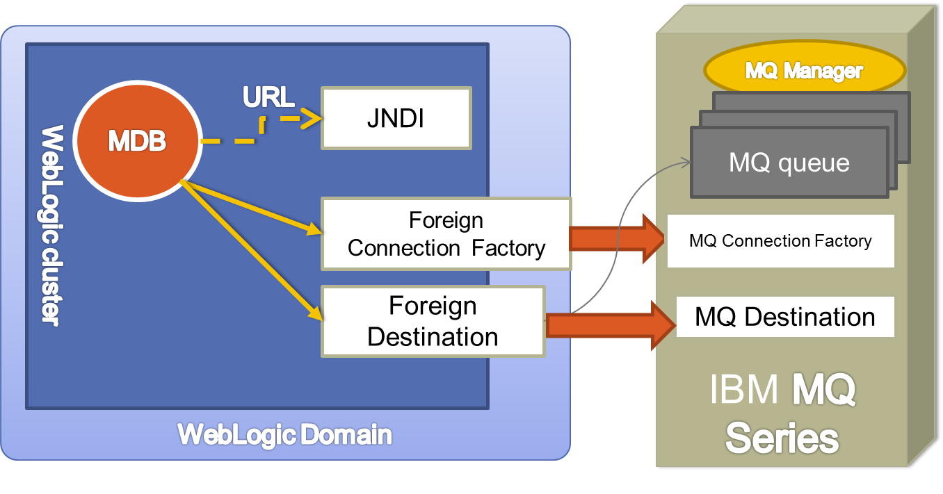 SOA - The Service Oriented Architectural Blog: Third Party Queue ...