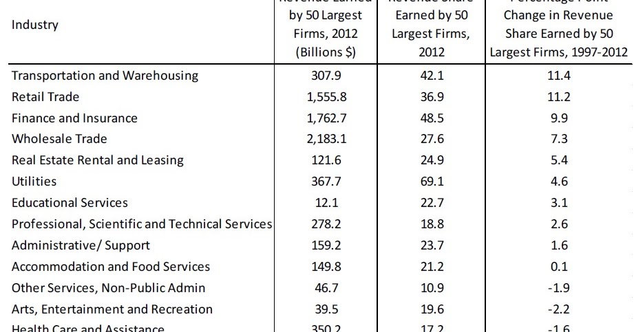 CONVERSABLE ECONOMIST: Declining Competition in US Markets?