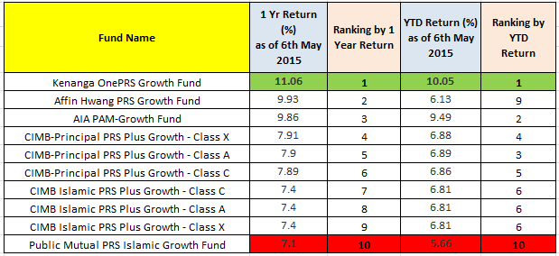 Invest Made Easy - for Malaysian Only: Top Performing PRS Funds as of ...