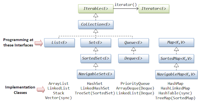Open Source For Geeks: Why Map is not a true Collection?