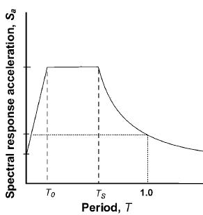 FEMA 356: Earthquake Hazard Due to Ground Shaking