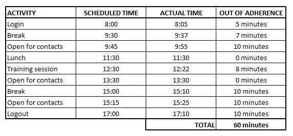 The Workforce Management Prophecies: Schedule Adherence & Conformance ...
