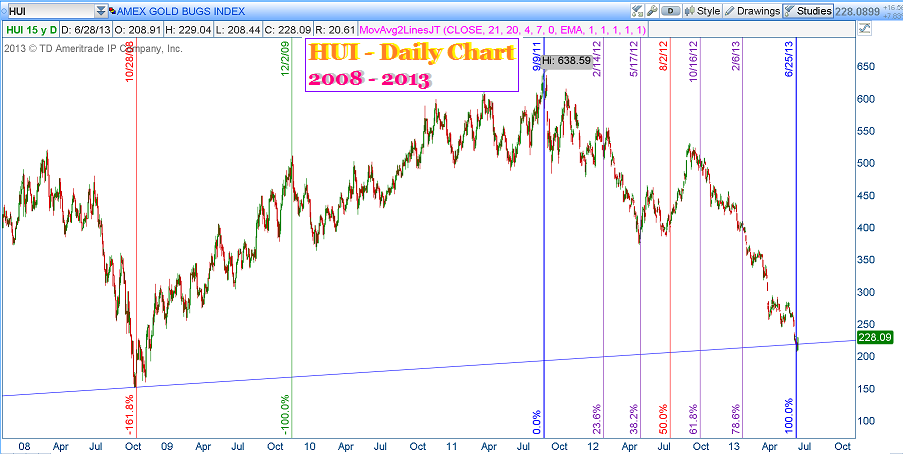 The TSI Trader. How to trade the stock market using the True Strength Index