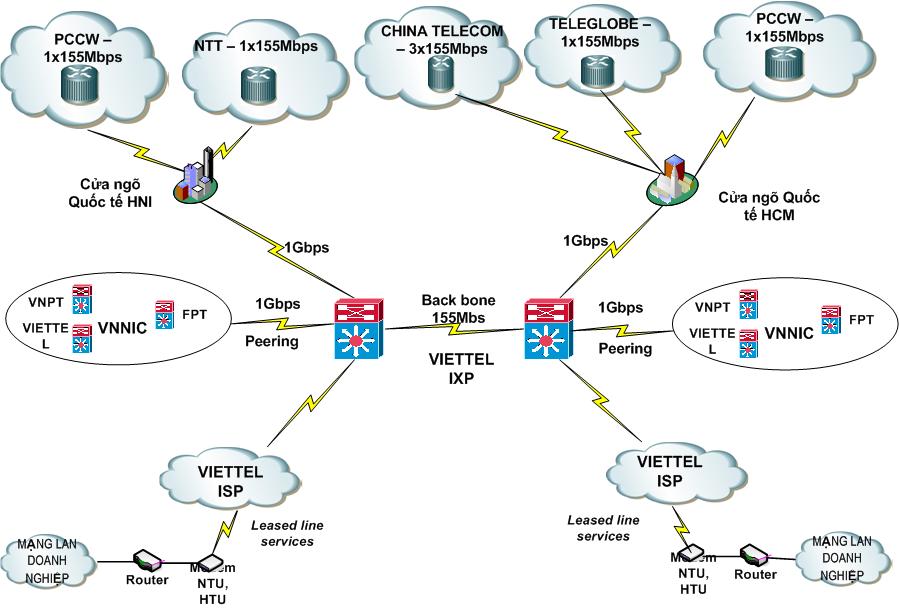 Báo giá leased line Internet Viettel - Kênh thuê riêng - Leased line ...