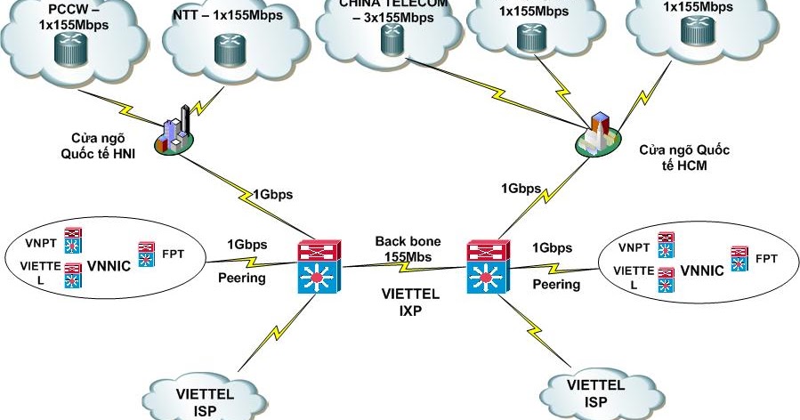 Báo giá leased line Internet Viettel - Kênh thuê riêng - Leased line Viettel