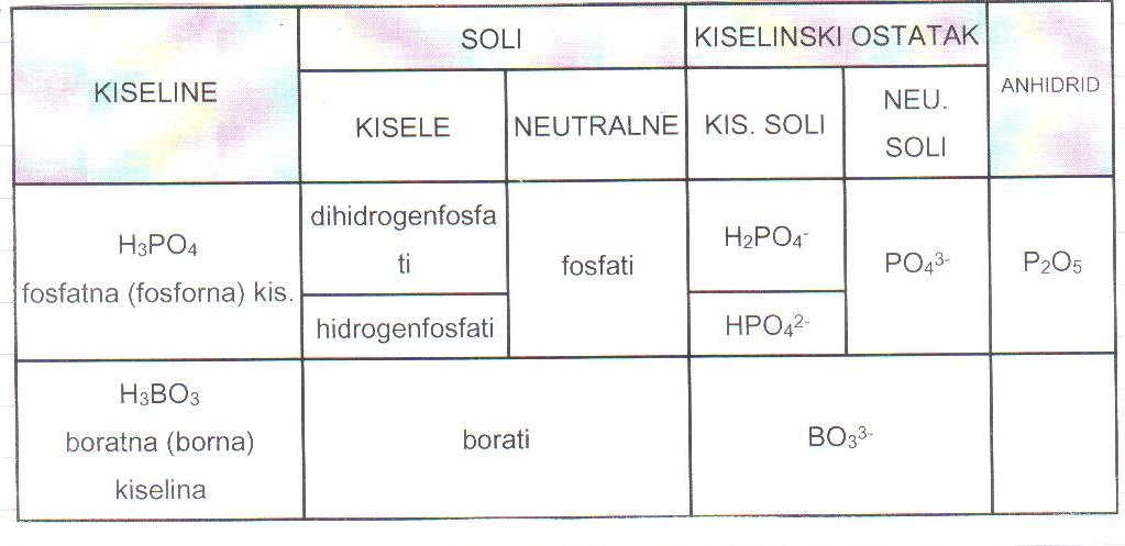 Male farmaceutske muke: Kiseline i baze 2 - NOMENKLATURA KISELINA