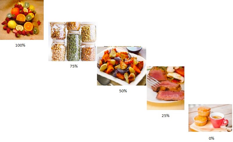 SIMPLIFIED YOGA: 5 TYPES OF FOOD