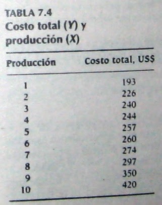 Estimación de la función de costo total (I) | Econometria