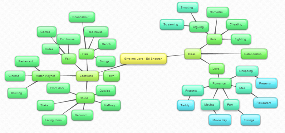Media blog : Mind map & Mood board