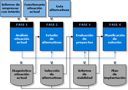 Ingeniería de software: viabilidad y factibilidad