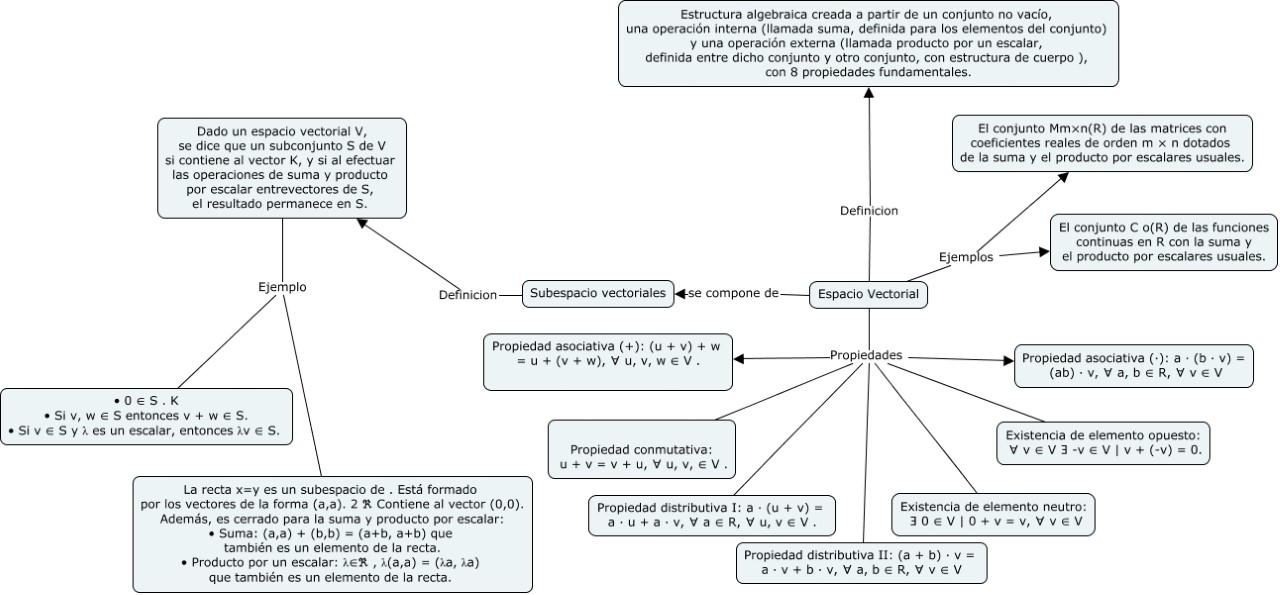 Mapa conceptual espacios vectoriales