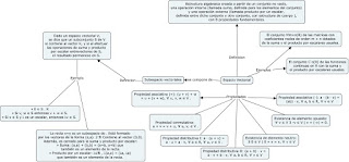Mapa conceptual espacios vectoriales