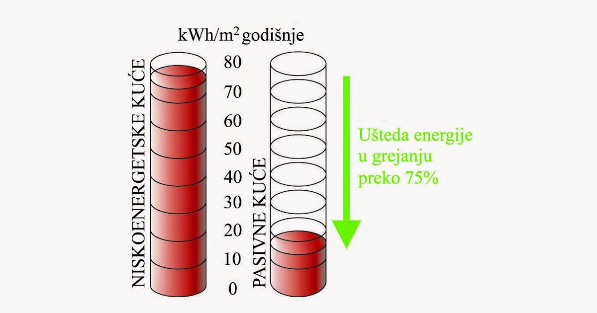 Energetska efikasnost: Šta su to Pasivne kuće?
