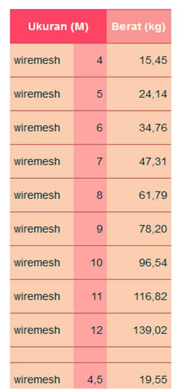 Daftar Berat Wiremesh polos M6, M8, M10 dan Semua Ukuran