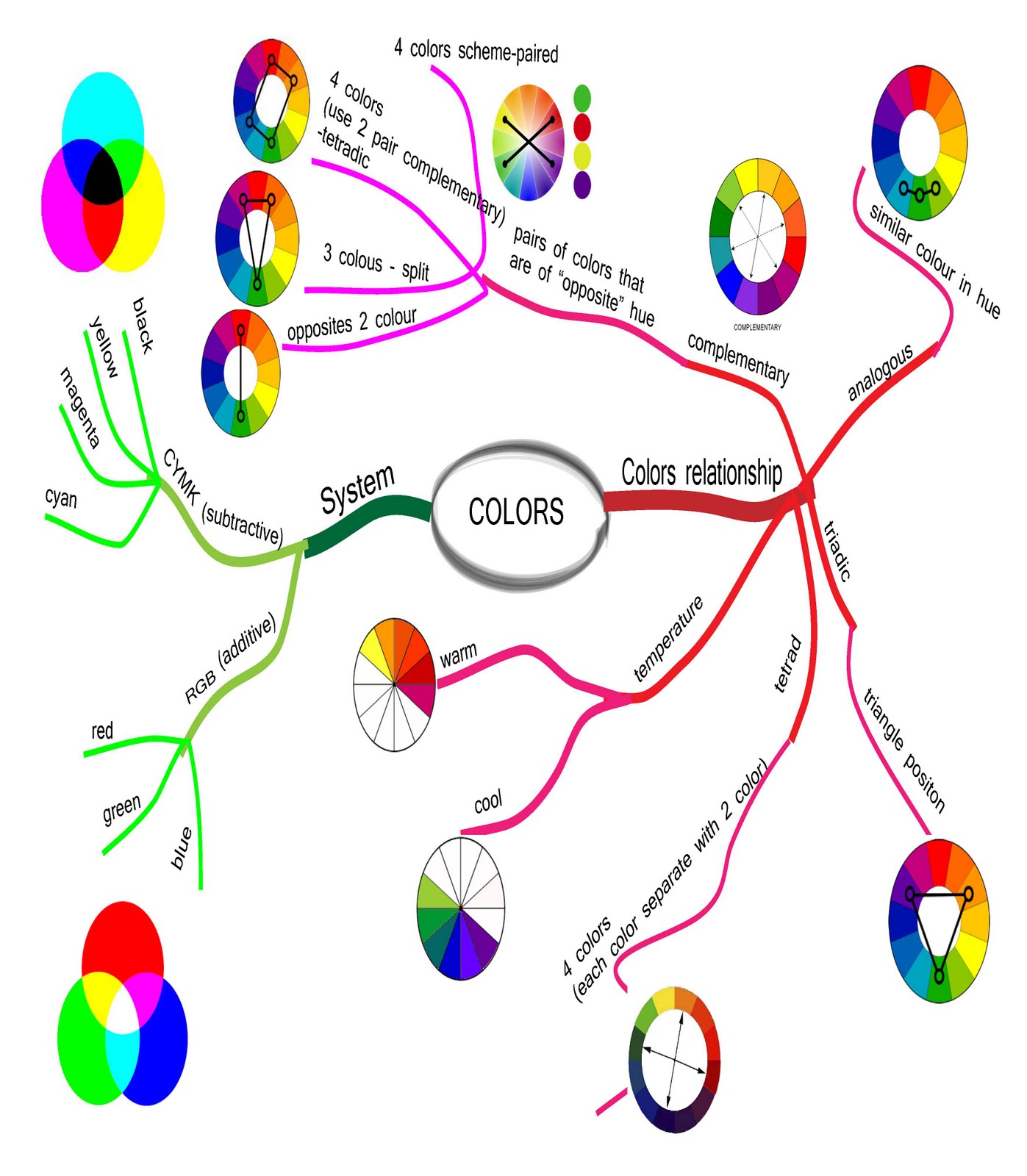 Lee Suet Yan: Element of Art - Mindmap (Tutorial Work)