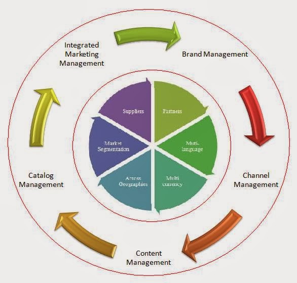 Principles of Management: Retail management