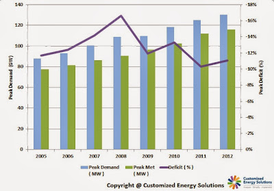 Power Supply: Power Supply In India