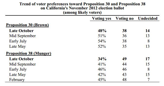 UCLA Faculty Association: Another poll shows the slide of Prop 30