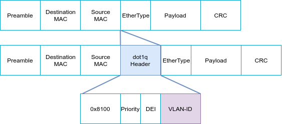 Pengertian trunking pada switch cisco (dot1q)