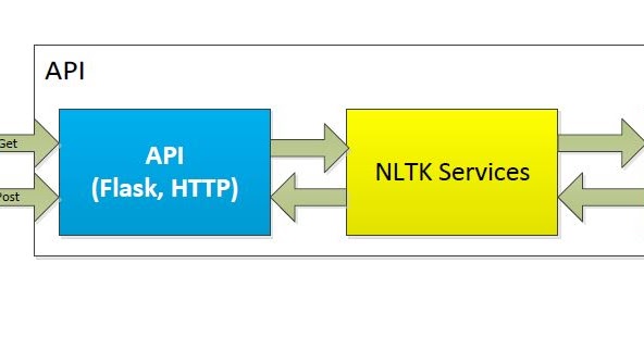ng-dave: NLP and NLTK