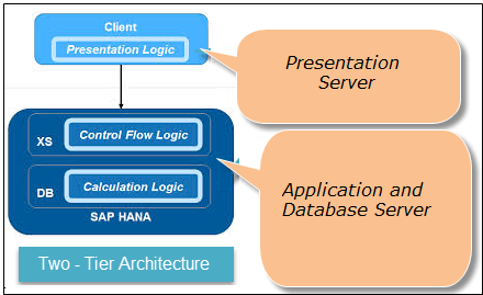 SAP HANA Online Training in USA