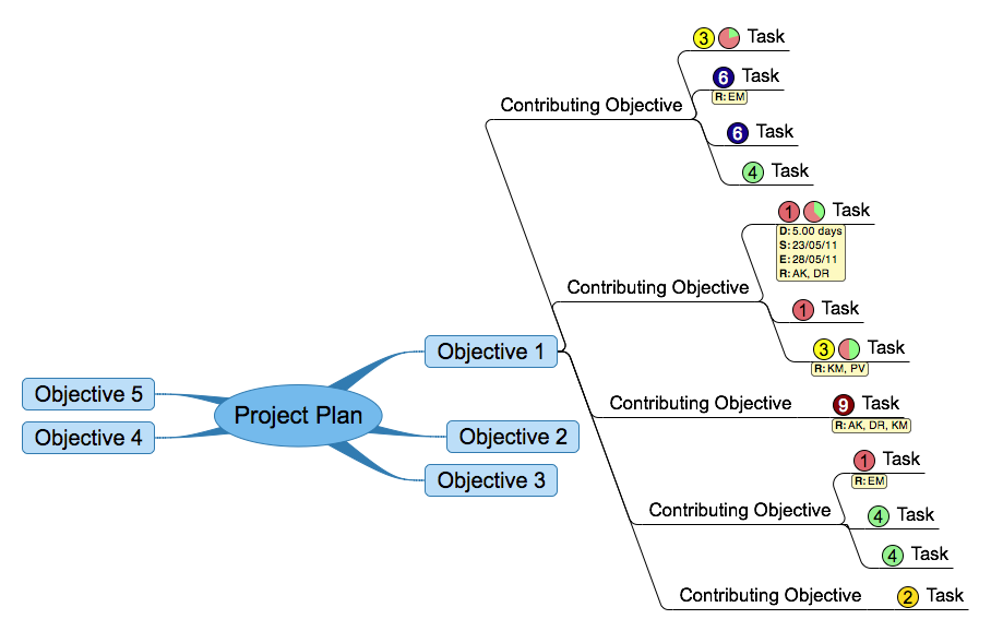 Digital Mind Map: Mind Mapping uses at Project Planning and Fighting ...