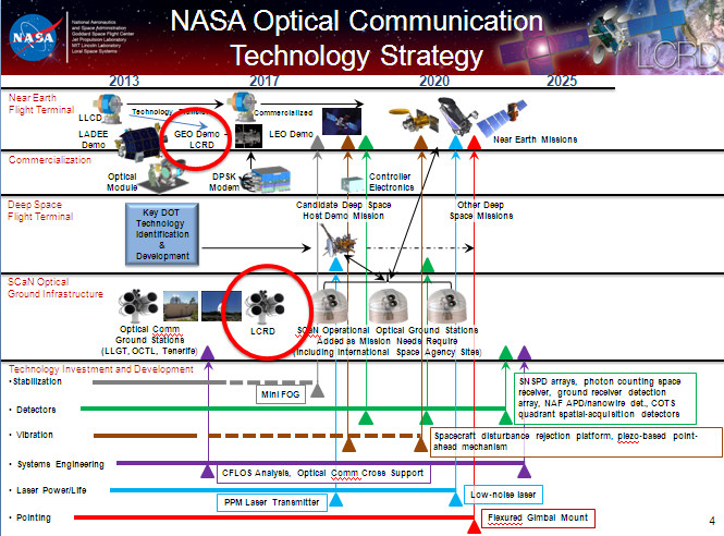 Lunar laser communication record at 622 Megabits per second and Gbps ...