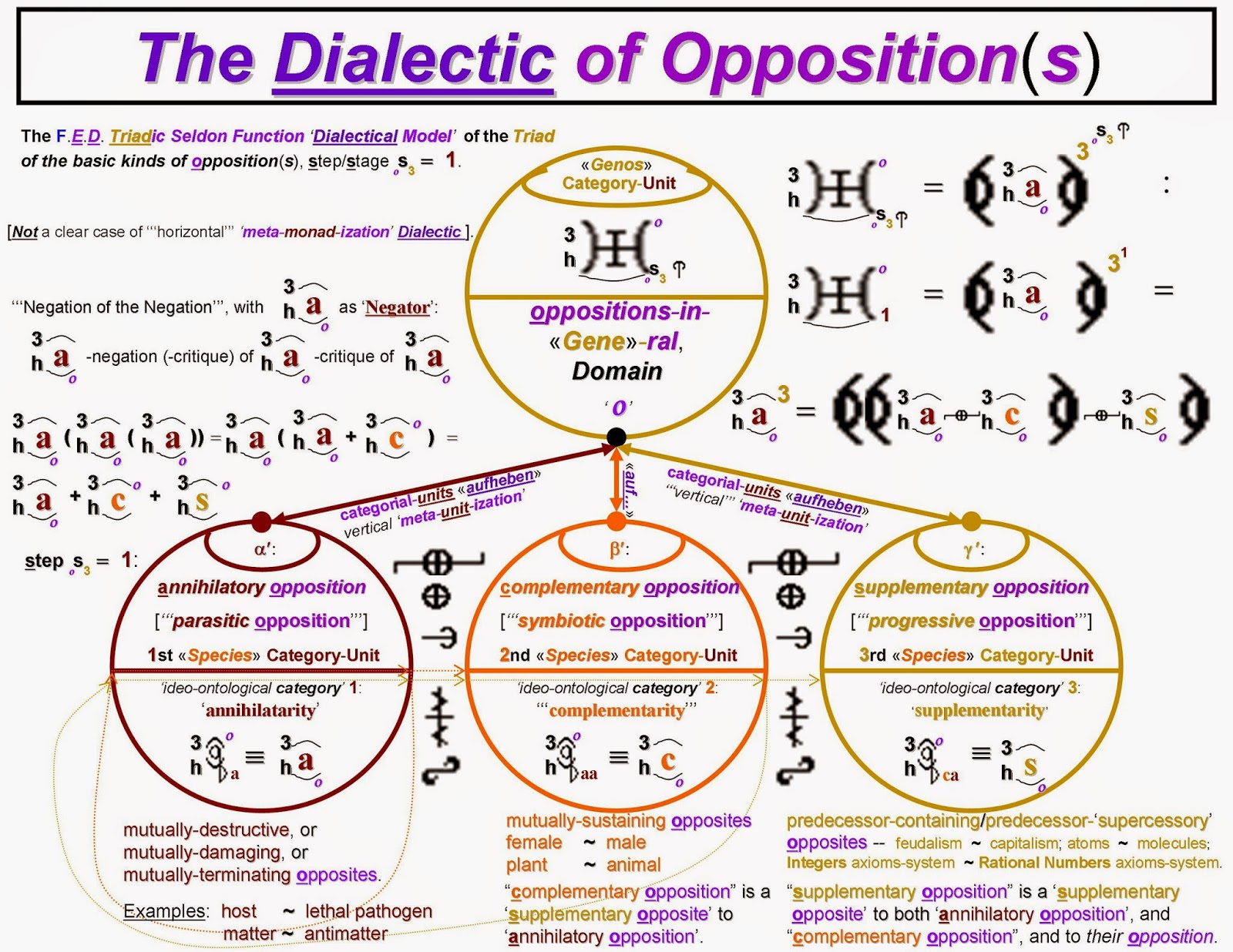 F.E.D. Dialectics: The Dialectic of Oppositions.