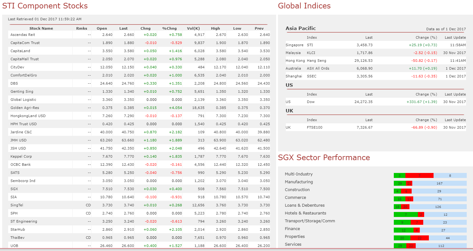 Stock Market Best-Kept Secrets: STI Component Stocks - A Holistic Overview