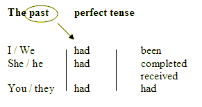 Past Perfect Tense - English Hold