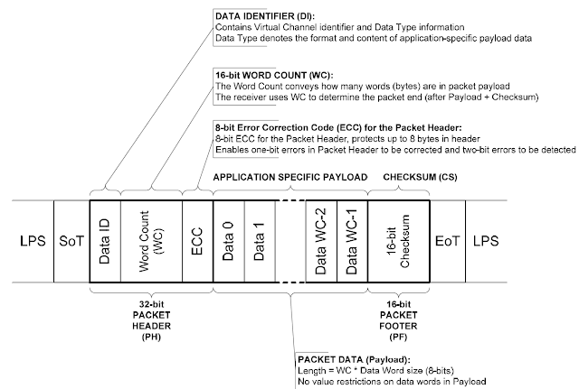 Welcome to MFG(Mipi Function Generator) World: Long Packet Structure