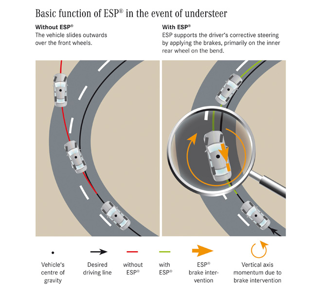 ESP: Elecectronic Sabity Program ~ auto