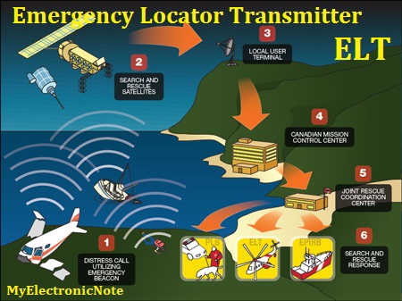 ELT | Emergency Locator Transmitter - Teknologi