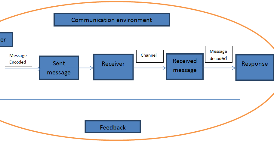Isha's Blog for LJ: UNIT-1 Basics of Communication (Question bank solution)