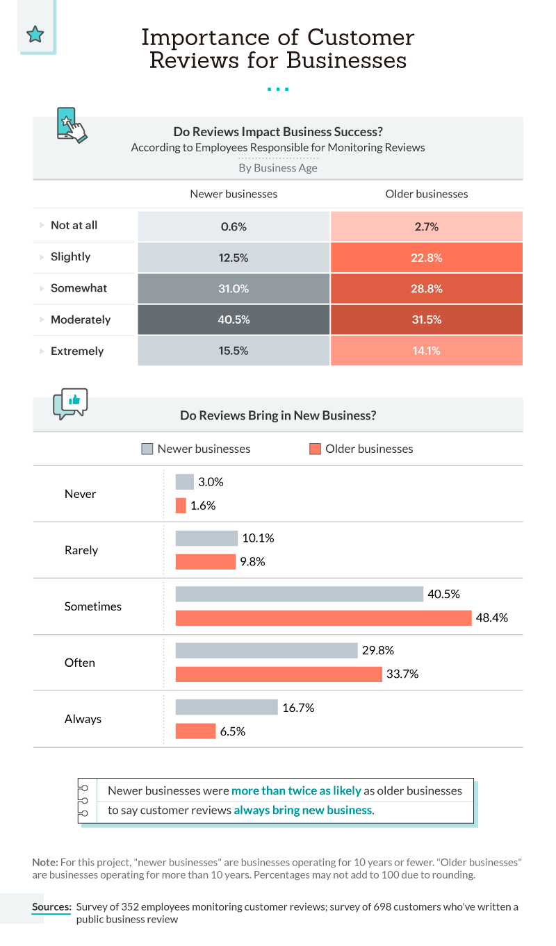 Why Online Reviews Matter and How Businesses Can Improve Them ...