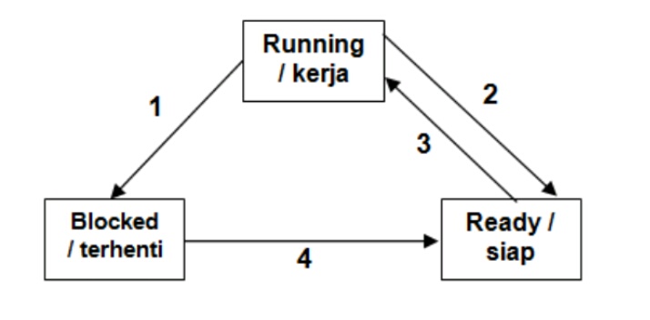 Hirarki dan Status Proses | Sistem Operasi X-2 - DUNIA DIGITECH