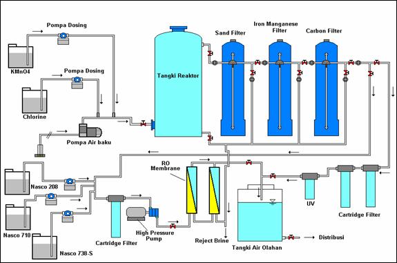 Pengolahan Air Laut - PT. Air Teknologi Osmosis