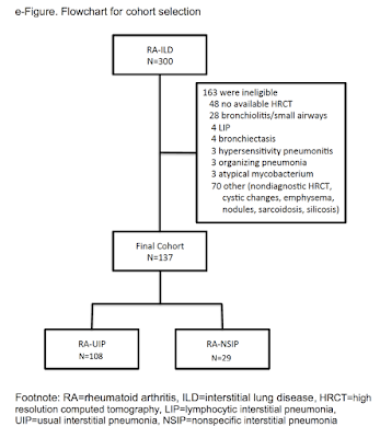 リウマチ膠原病勉強会: RA-ILDの予後不良因子：多変量解析ではUIPとNSIPに違いなし？