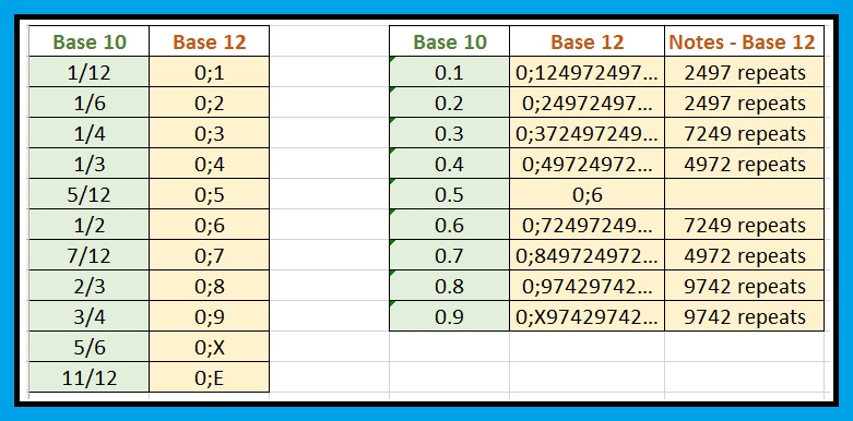 Eddie's Math and Calculator Blog: Base 12 Arithmetic: The Dozenal Society