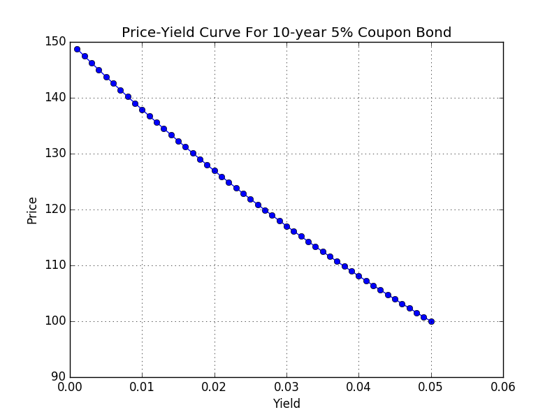 Bond Economics: Launching Open Source Code Libraries