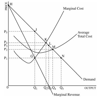 Econowaugh AP: Monopoly - 5 Max Revenue & the Socially Efficient Quantity