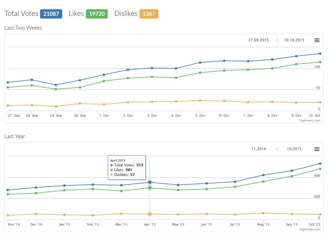 Like Button Blog: Real-Time Rating Reports