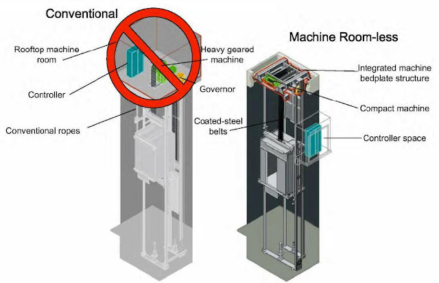 Elevators Types and Classification - Part One ~ Electrical Knowhow