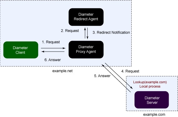 Learn Telecom: Diameter Protocol